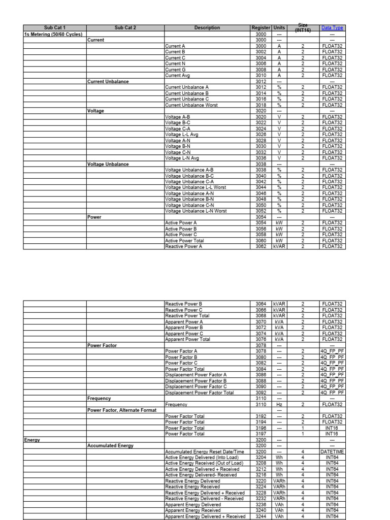 Modbus Register List for Schneider Meters | PDF | Ac Power | Password