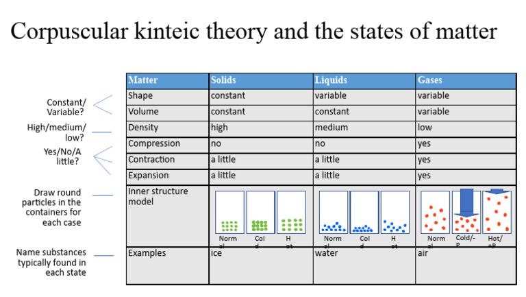 States of Matter Table | PDF