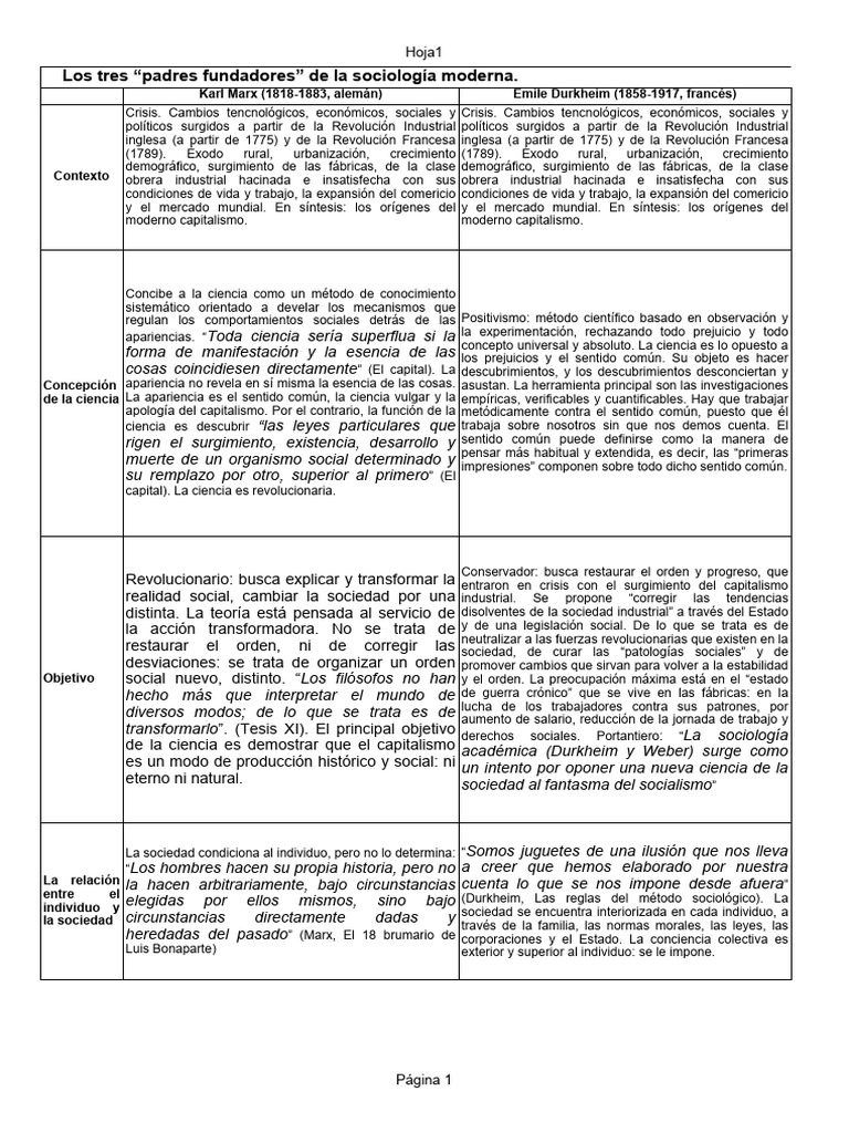 Marx Durkheim y Weber - Cuadro Comparativo - Propio | PDF | Karl Marx ...