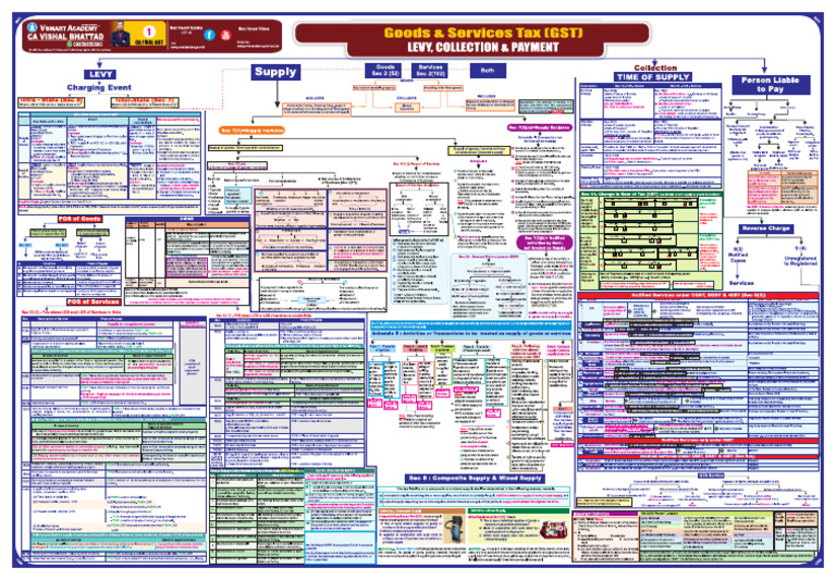CA Final GST Chart 1 | PDF