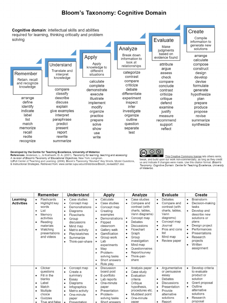 Cognitive Domain - Blooms Taxonomy | PDF