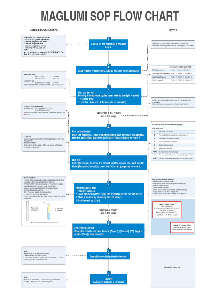 MAGLUMI 800 SOP Flow Chart Guide | PDF | Manufactured Goods