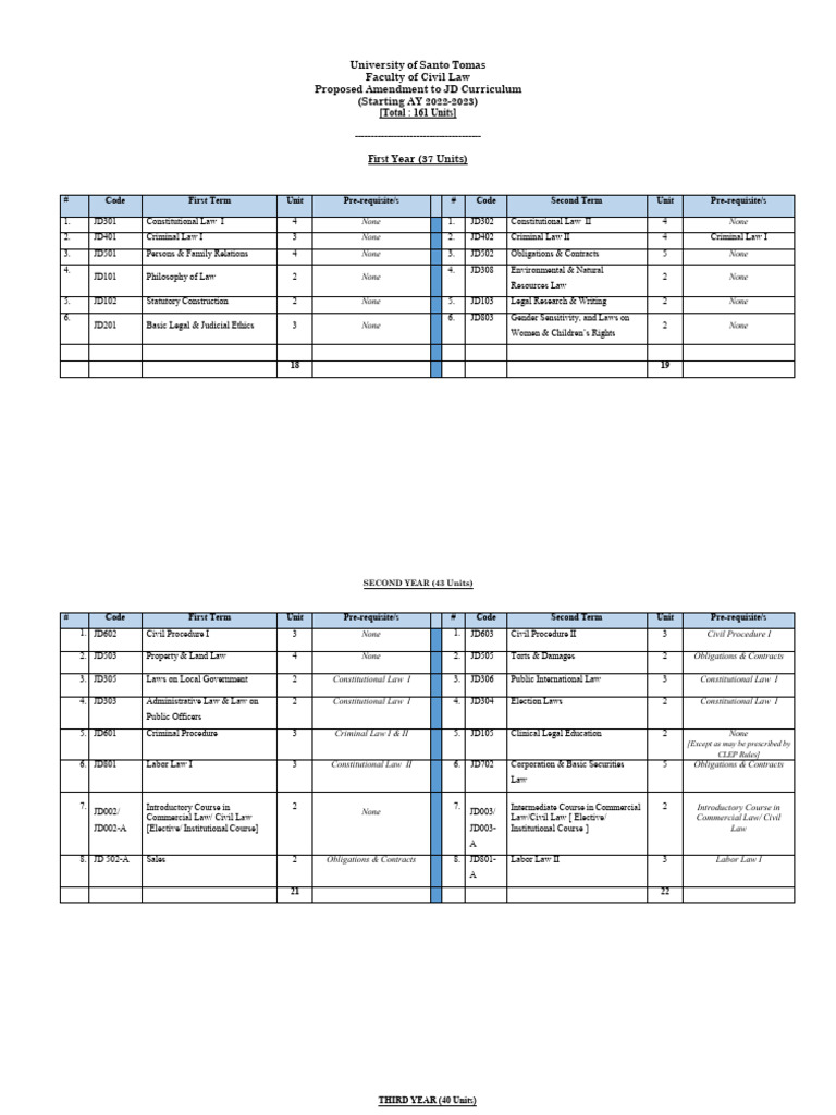 UST Amended JD Model Curriculum-Batch 2022-2026 | PDF | Tort | Partnership