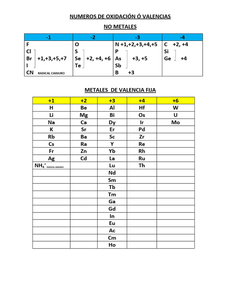 Numeros de Oxidación Ó Valencias (1) - 1 | PDF