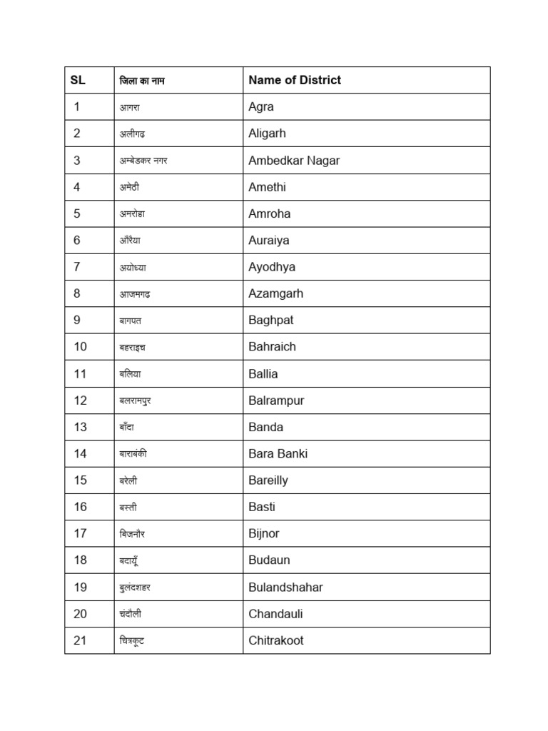 District List in UP | PDF
