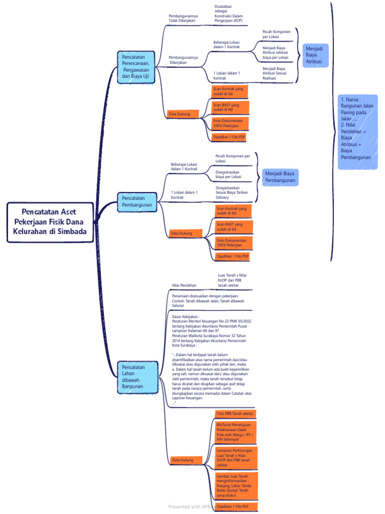 Mind Map Pencatatan Aset Fisik Dana Kelurahan | PDF