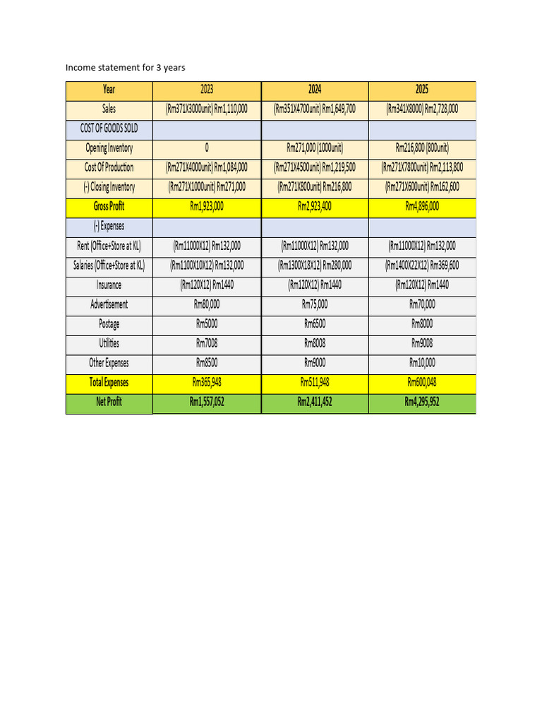 Income Statement For 3 Years | PDF | Profit (Economics) | Loans
