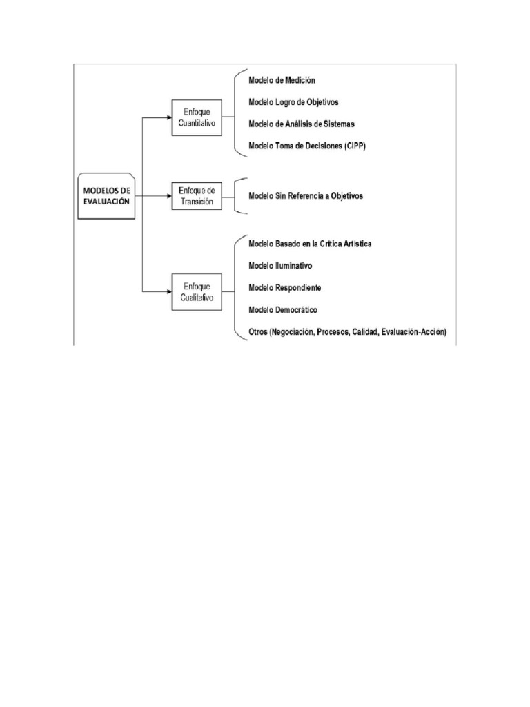 Esquema Modelos de Evaluacion | PDF