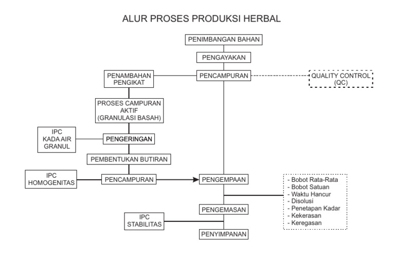 Alur Proses Produksi | PDF