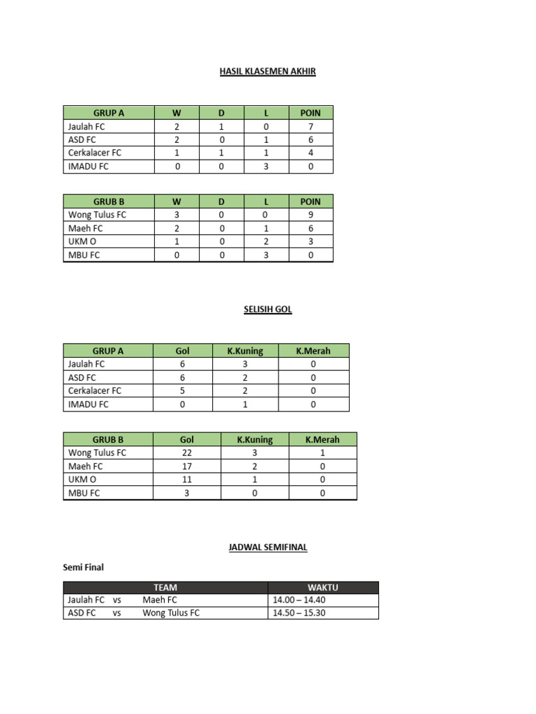Hasil Klasemen Akhir | PDF