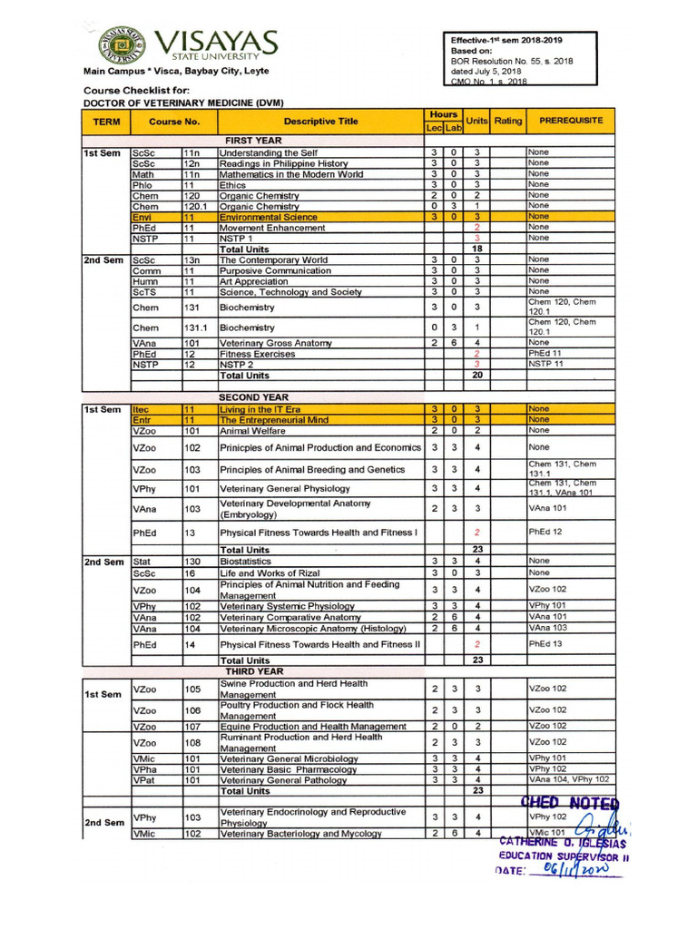 DVM Checklist 2020 | PDF