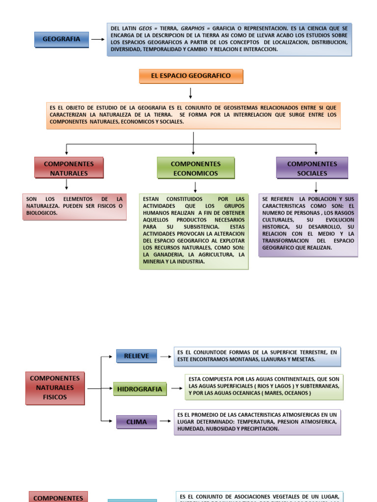 Anexo 04 - 01 - Componentes Del Espacio Geografico - Geo | PDF ...