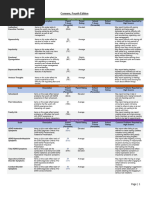 Conners Rating Scale For Parents Revised L | PDF