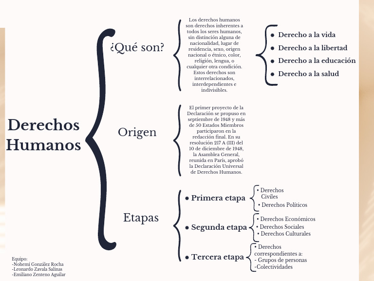 Cuadro Sinoptico Derechos Humanos | PDF | Derechos humanos | Etica Aplicada