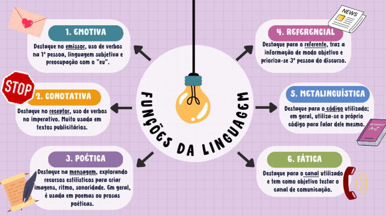 Mapa Mental - Funções Da Linguagem | PDF