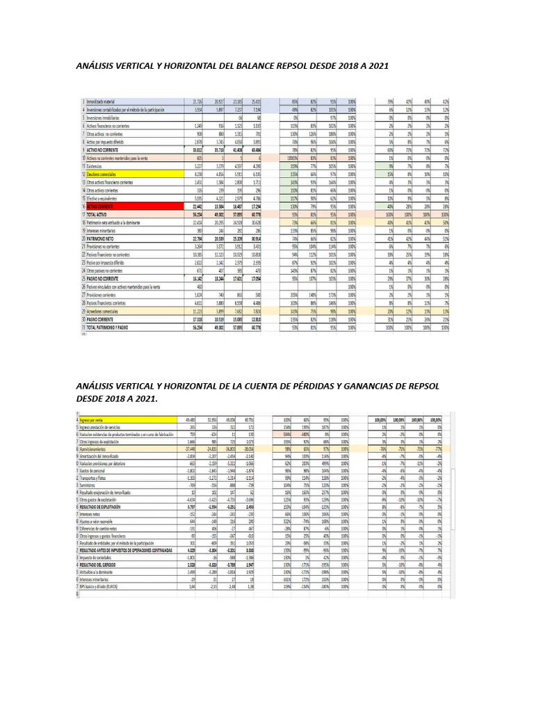 Análisis Repsol Completo | PDF | Capital de trabajo | Contabilidad