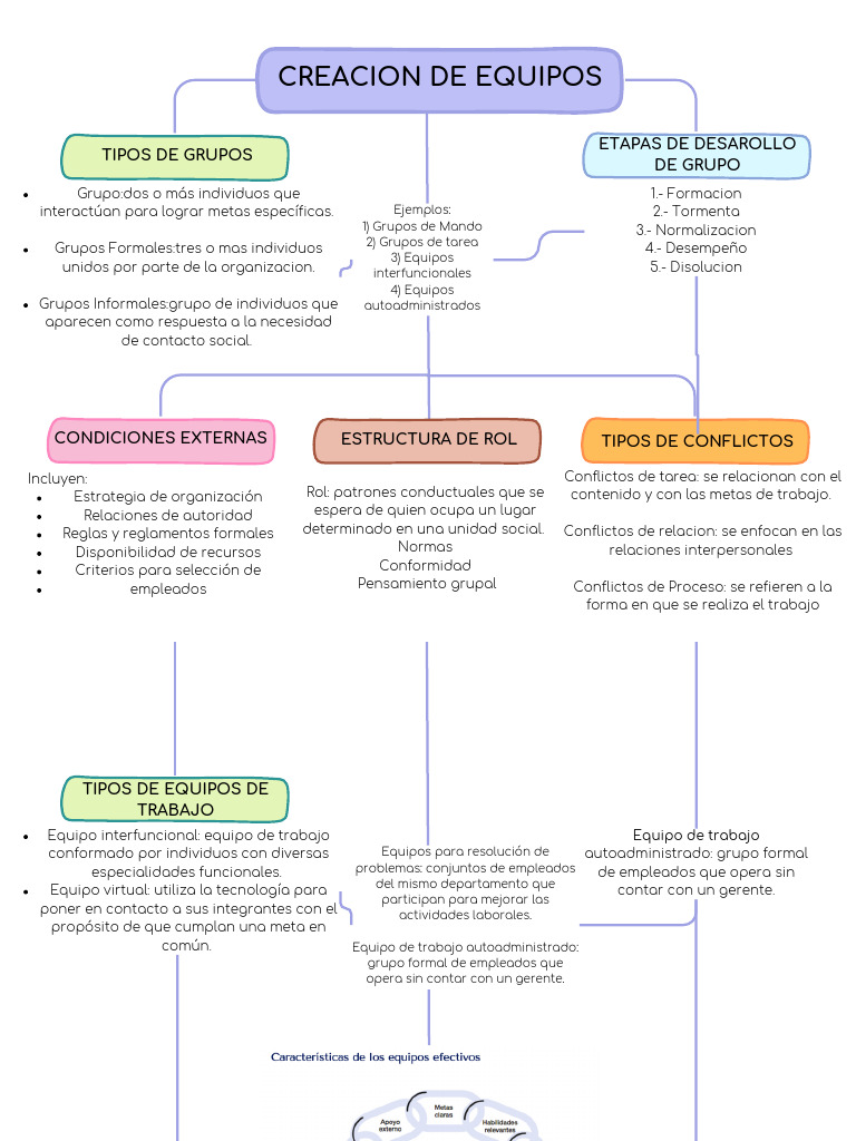 Mapa Conceptual Creacion de Equipos | PDF