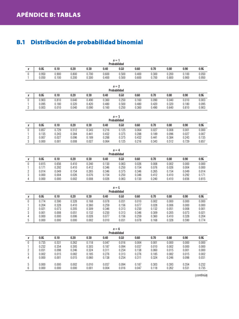 Tablas de Distribución de Probabilidad Binomial | Descargar gratis PDF | Probabilidad