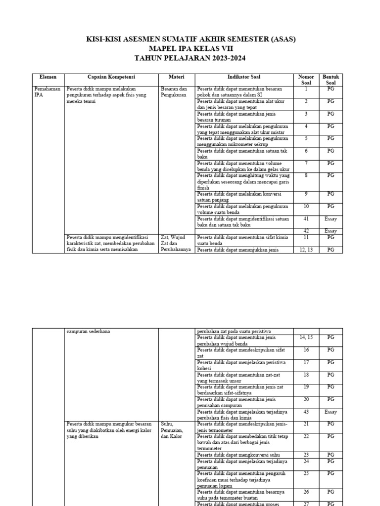 Asas Ipa Kisi-Kisi Kelas 7 | PDF