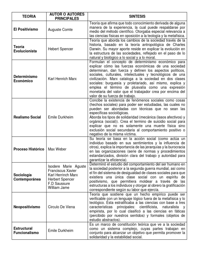 Teorías Sociológicas Clave y Autores | PDF | Sociología | Positivismo