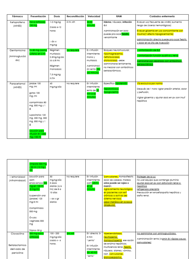 Ficha farmacológica de fármacos esenciales | PDF | Droga anti ...