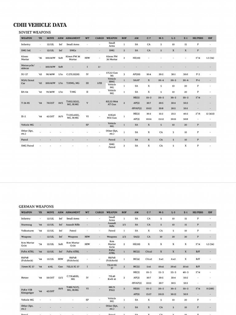 German Soviet CD3 Data | PDF