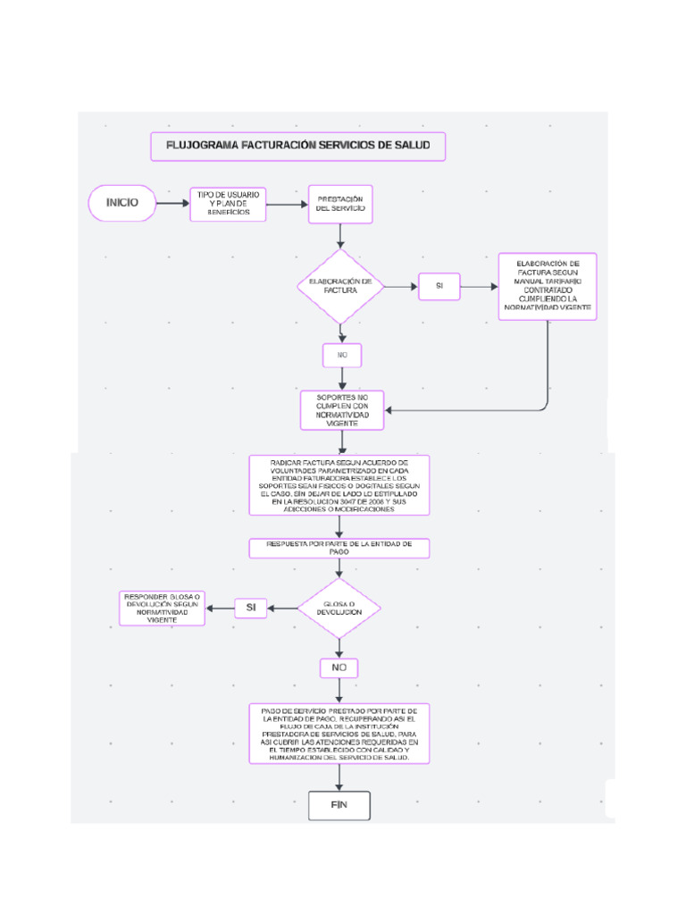 Flujograma Facturación en Salud | PDF