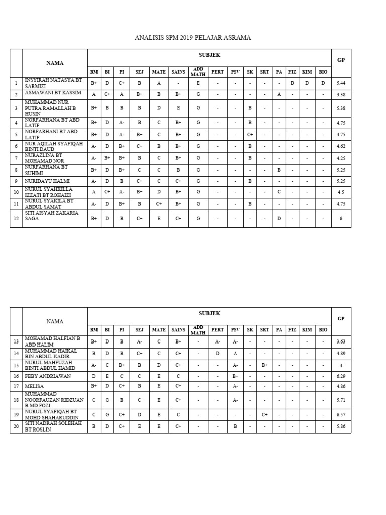 Analisis Mengikut Asrama SPM 2019 | PDF
