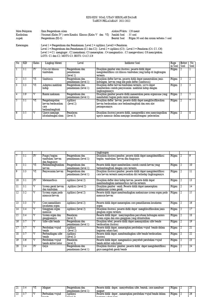 Kisi-Kisi Indikator Soal Us Ipa 2021,2022 | PDF