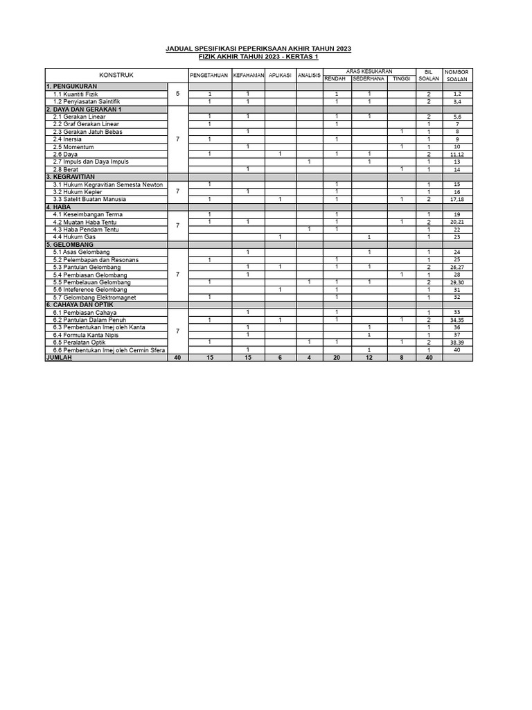 Jsi Pat T4 Fizik K1 2023 | PDF
