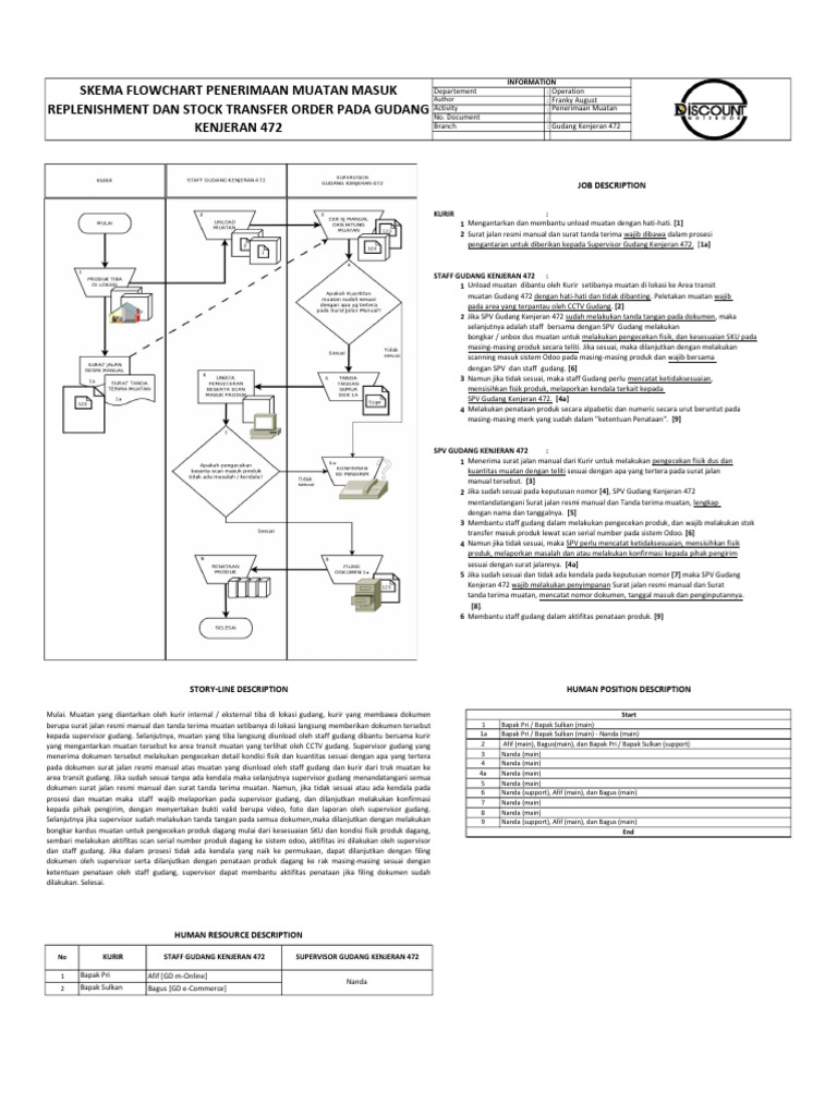 Skema Flowchart Penerimaan Muatan Masuk Replenishment Dan Stock Transfer Order Pada Gudang ...