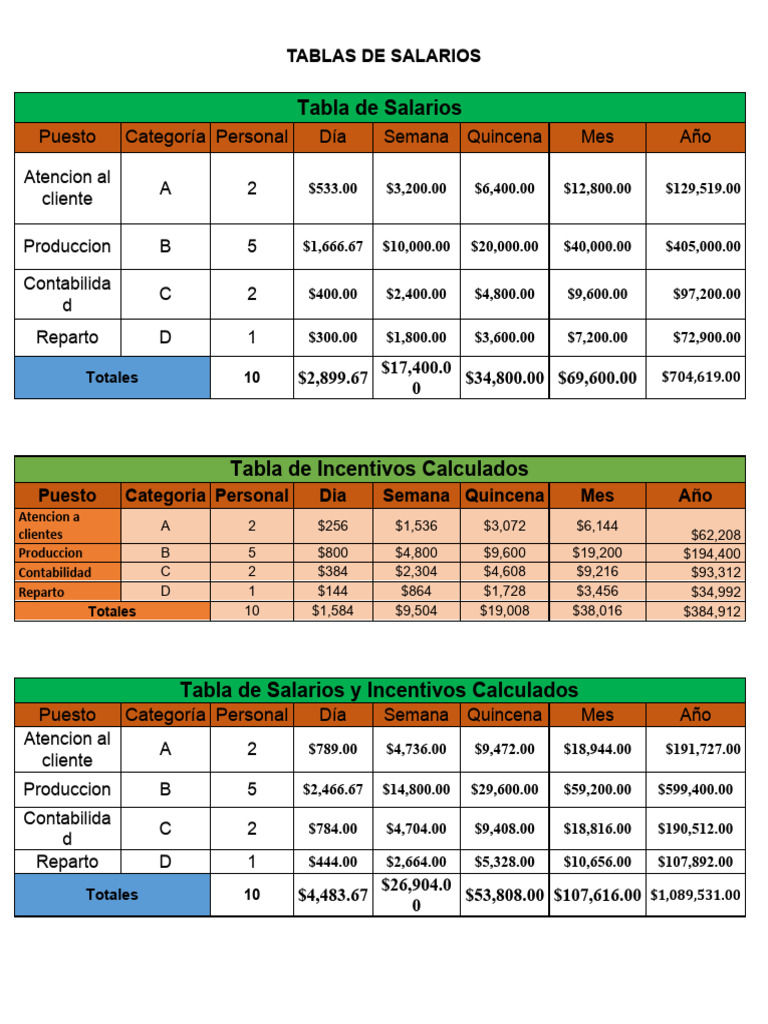 Tabla de Salarios e Incentivos. | PDF | Salario | Negocios económicos