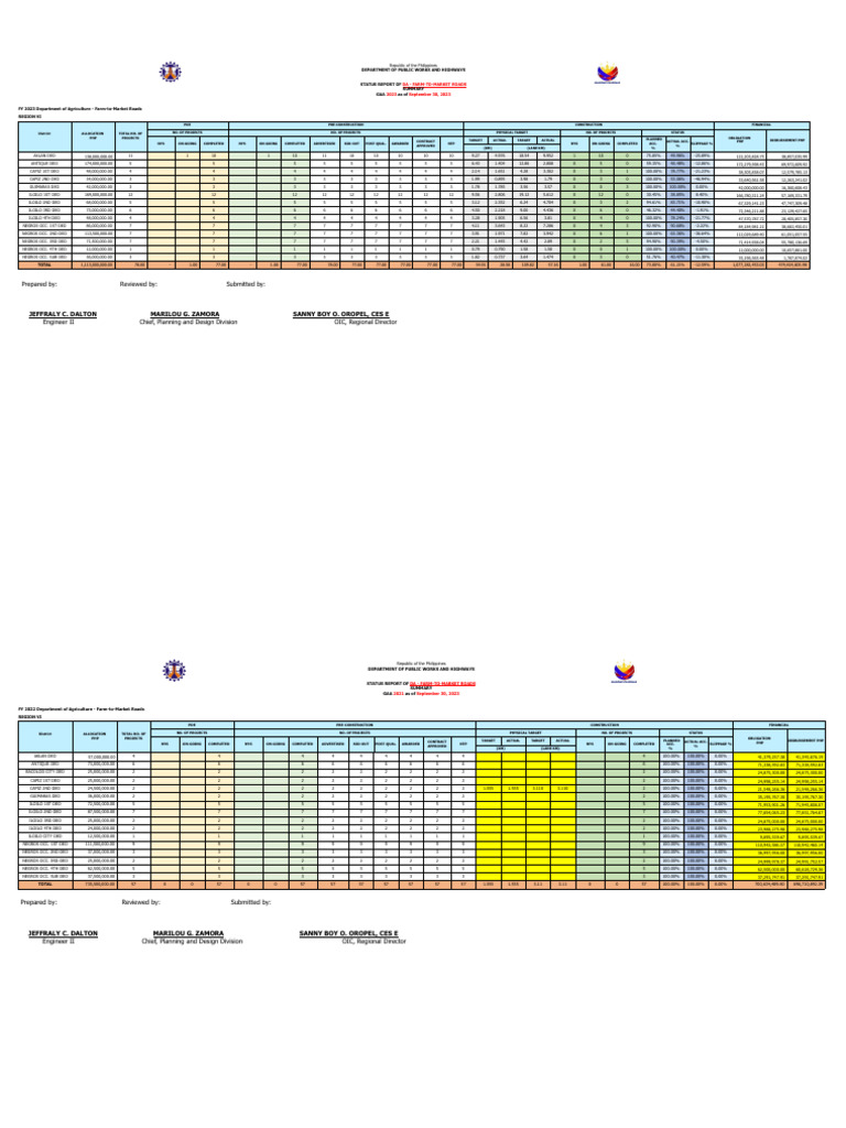 Region 6 DA FMR Status Report As of Sep. 30 2023 | PDF | Policy ...