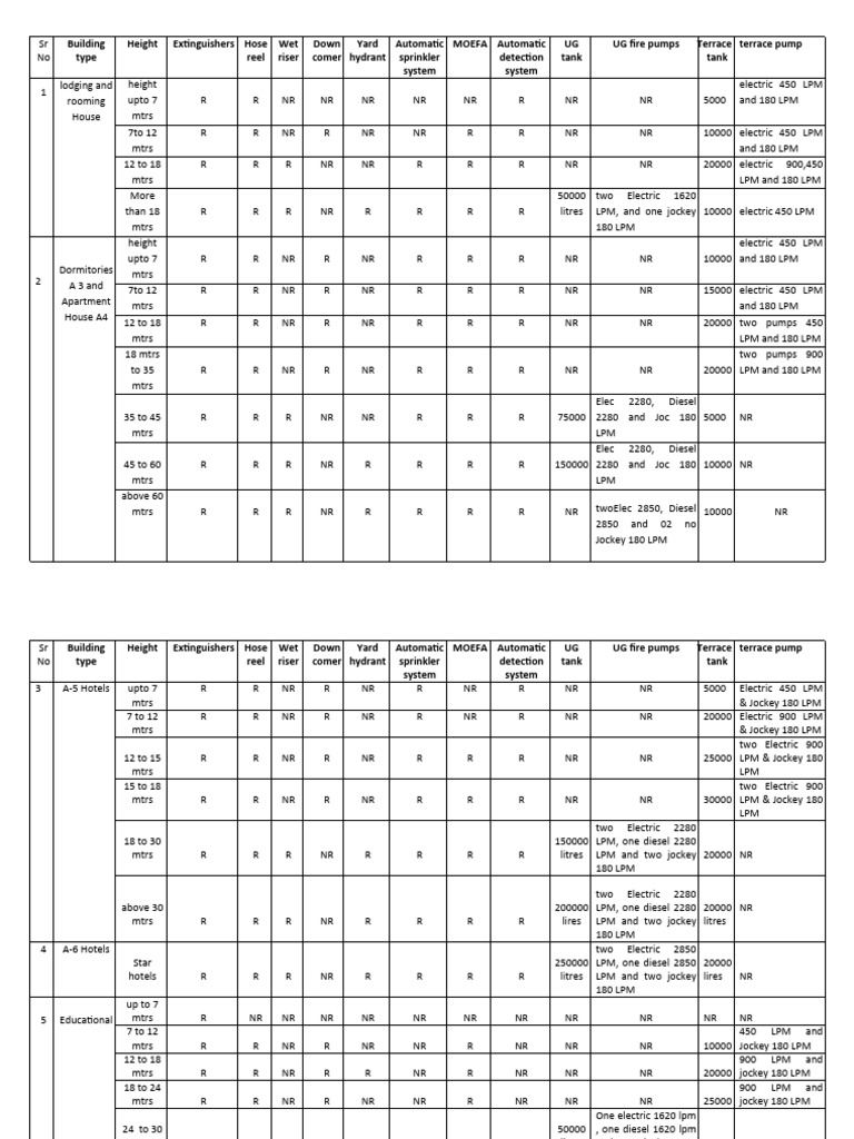Fire Fighting Equipment Table | PDF | Fire Sprinkler System | Liquefied ...