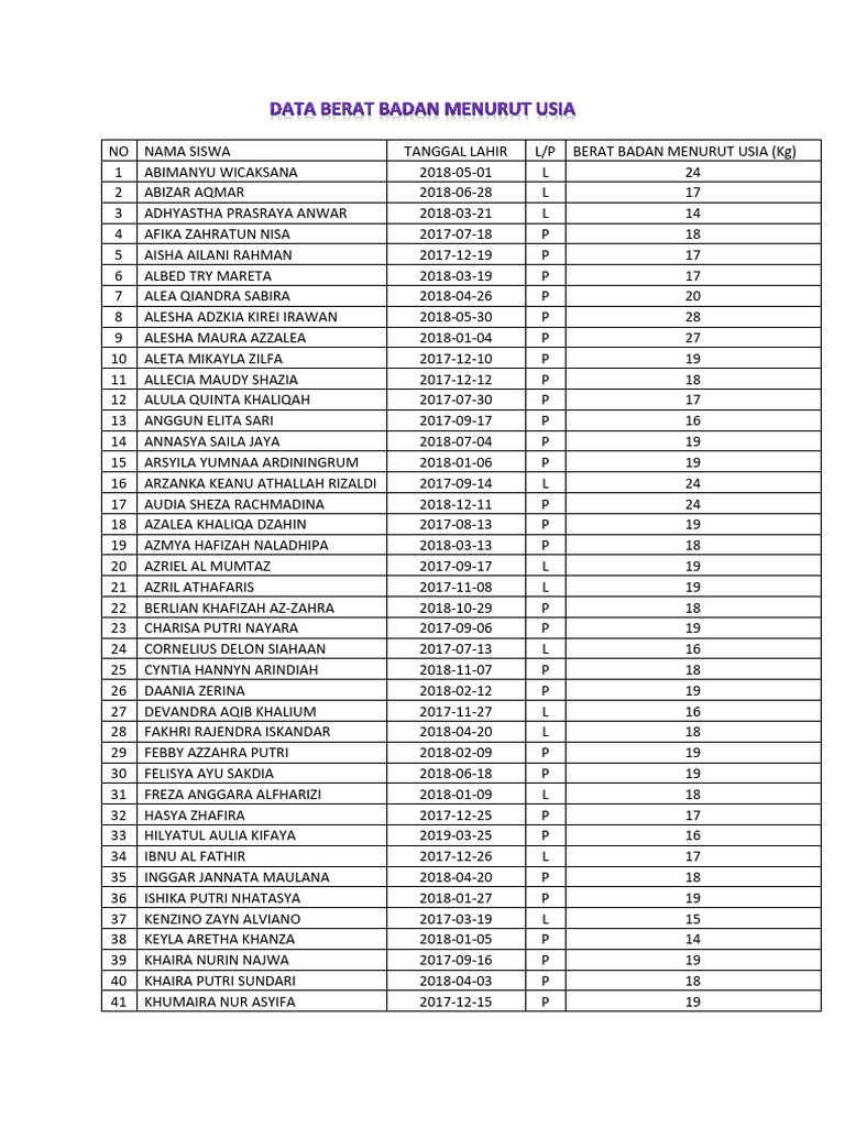 Data Berat Badan Siswa 2017-2019 | PDF
