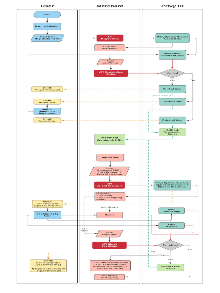 User Flow - API + Callback Privy ID | PDF | Information Technology ...