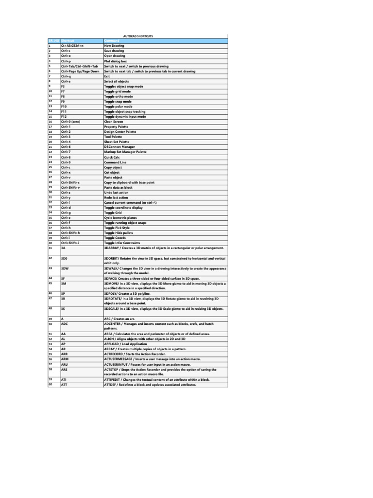 AUTOCAD Shortcuts - The Piping Engineering World | PDF | 3 D Computer ...