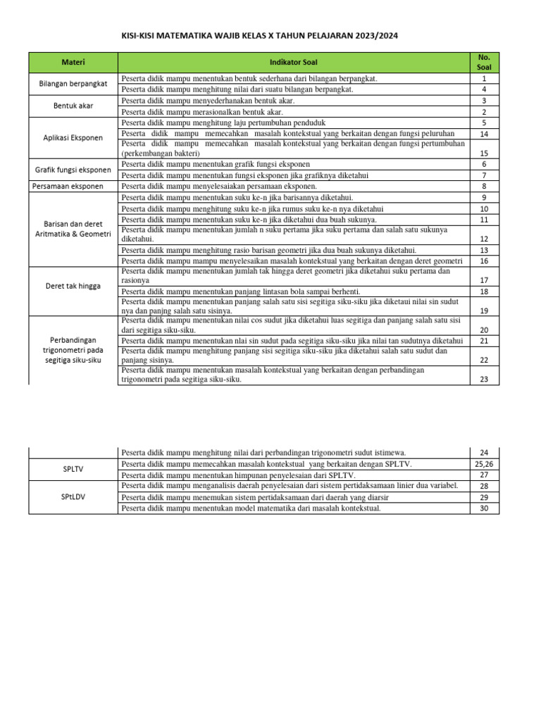 KISI Kisi Mat Wajib Kelas X 23-24 | PDF