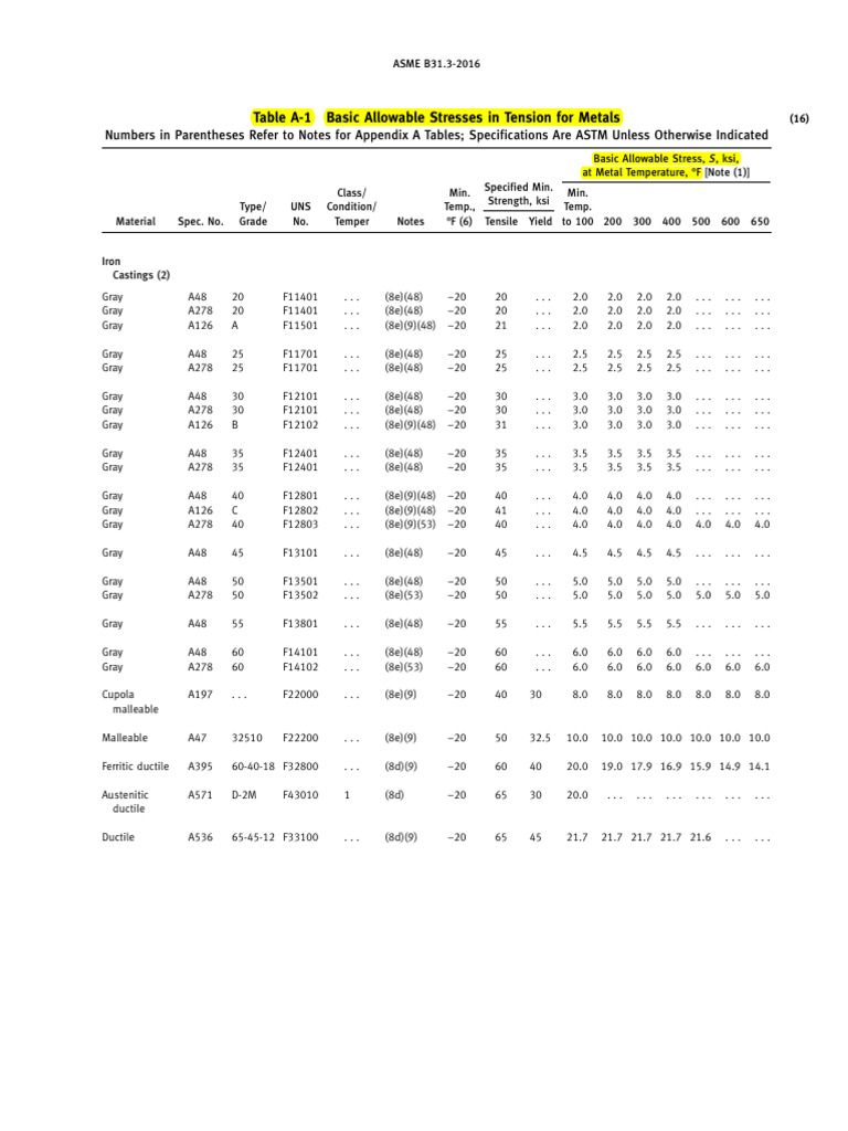 ASME B 31.3 Table A 1 Allowable Stress (S) | PDF | Ultimate Tensile ...