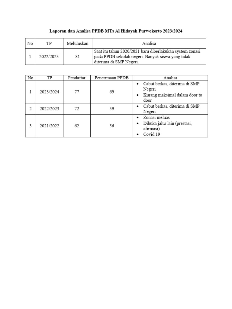 Laporan Dan Analisa PPDB MTs Al Hidayah Purwokerto 2023 | PDF
