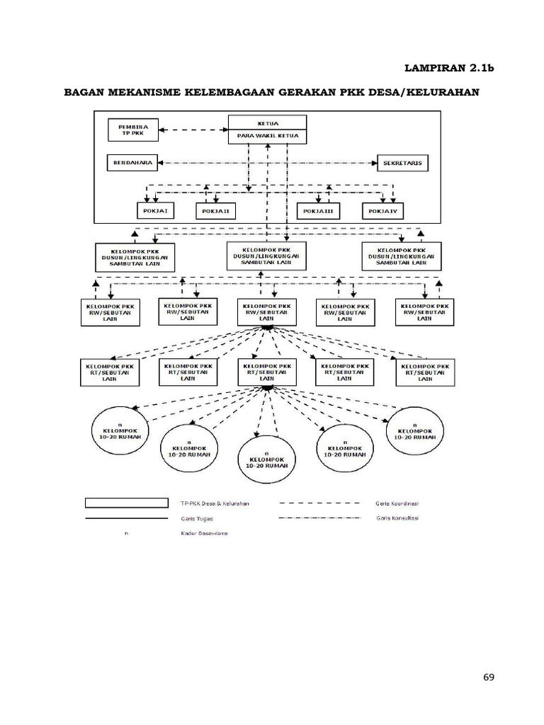Bagan Mekanisme TP - PKK Desa | PDF