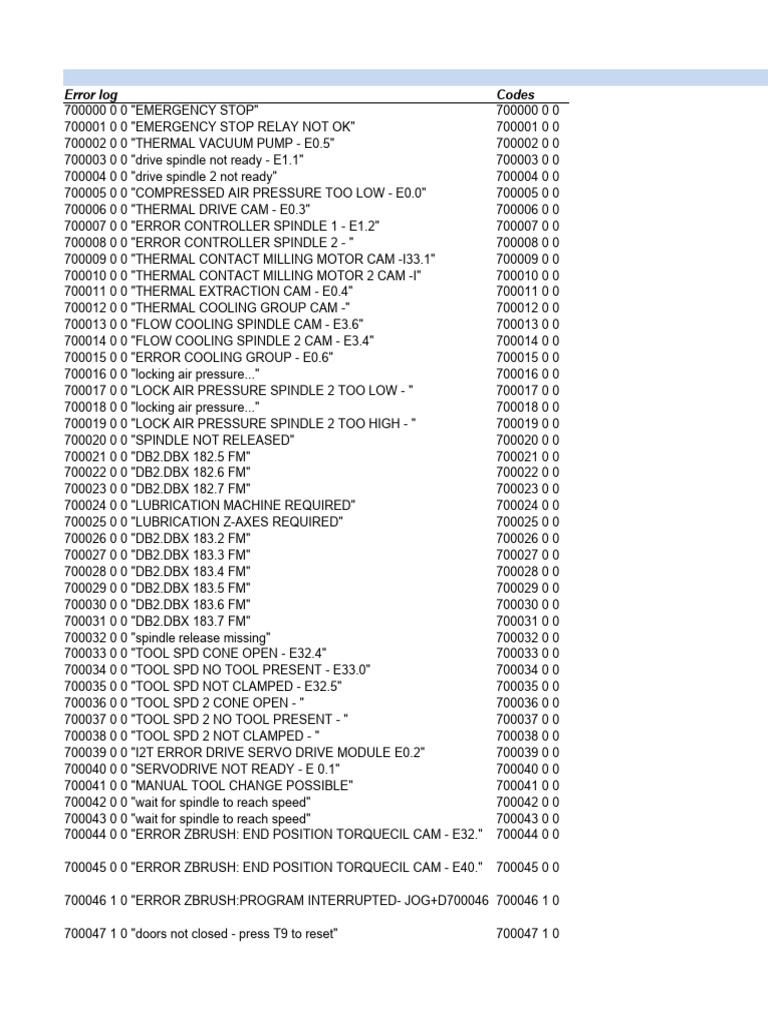 Error Log - VASKON Milling Machine English&Bosnian 22.11.2023. | PDF ...