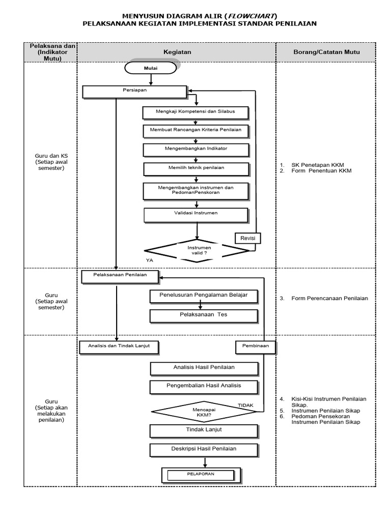 Flow Chart Alu Pelaksanaan Penilaian | PDF