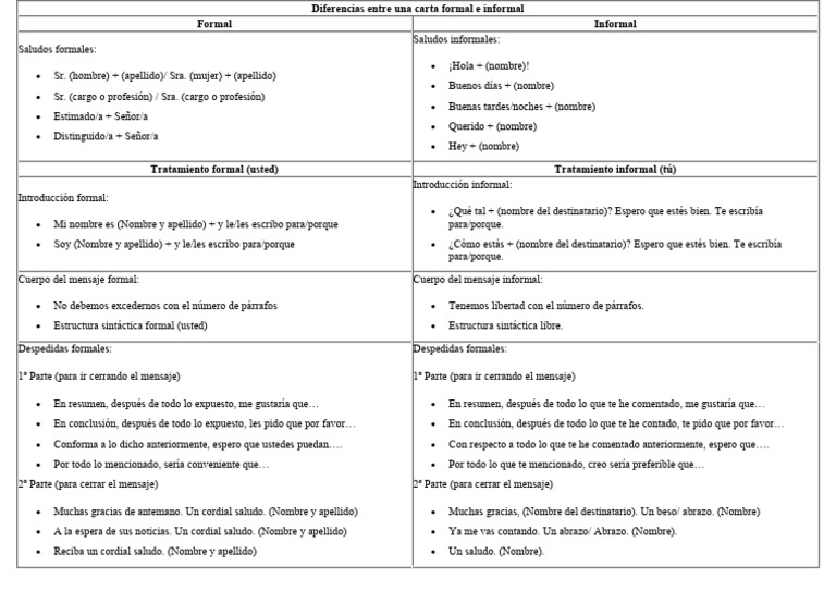 Diferencias entre cartas formales e informales | PDF