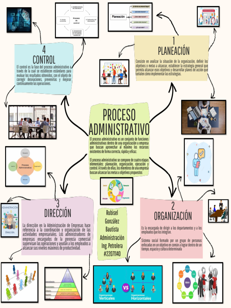 Proceso Administrativo Esencial | PDF | Planificación | Business