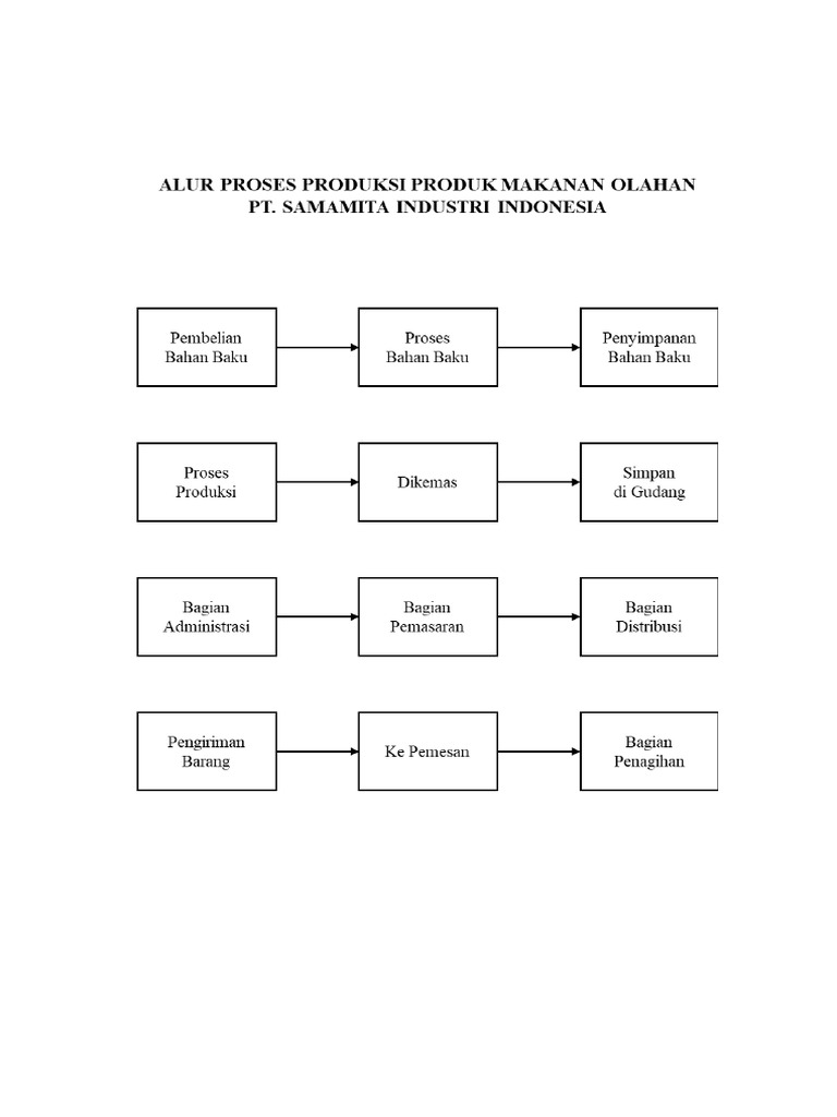 Alur Proses Produksi | PDF