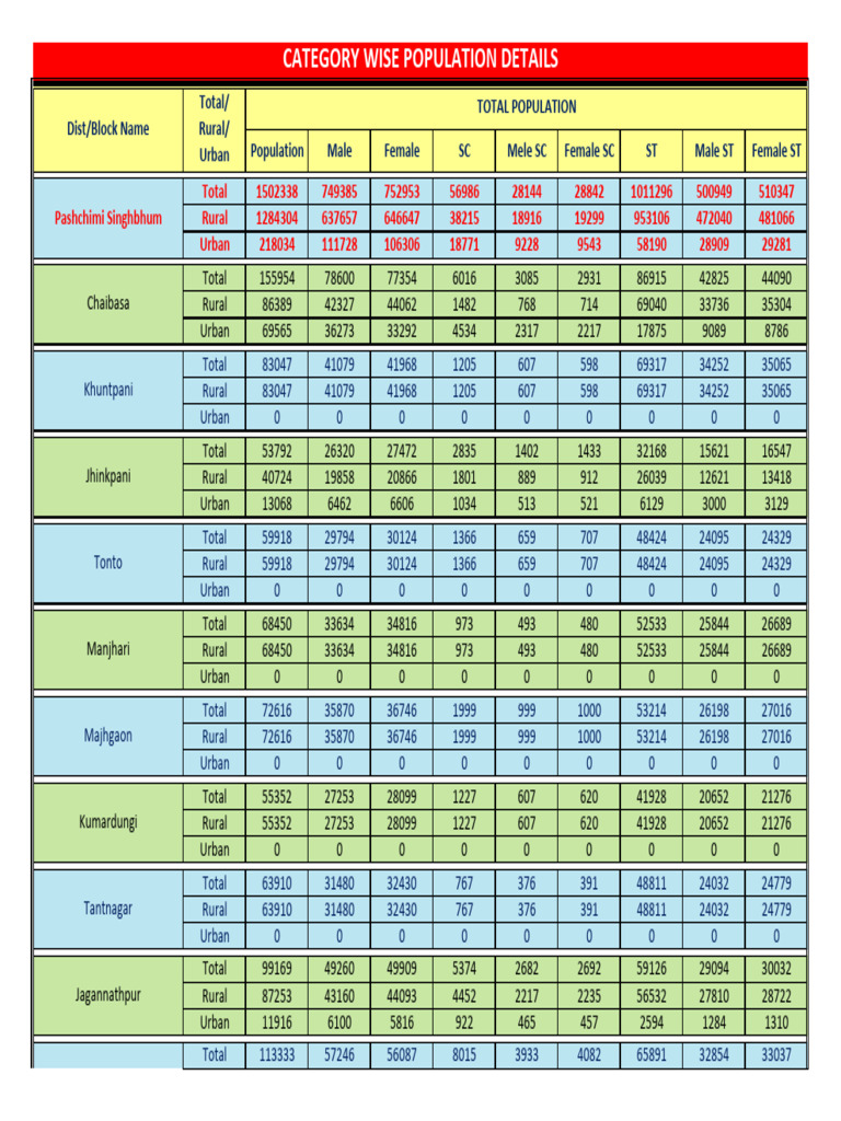 Category Wise Population Details | PDF