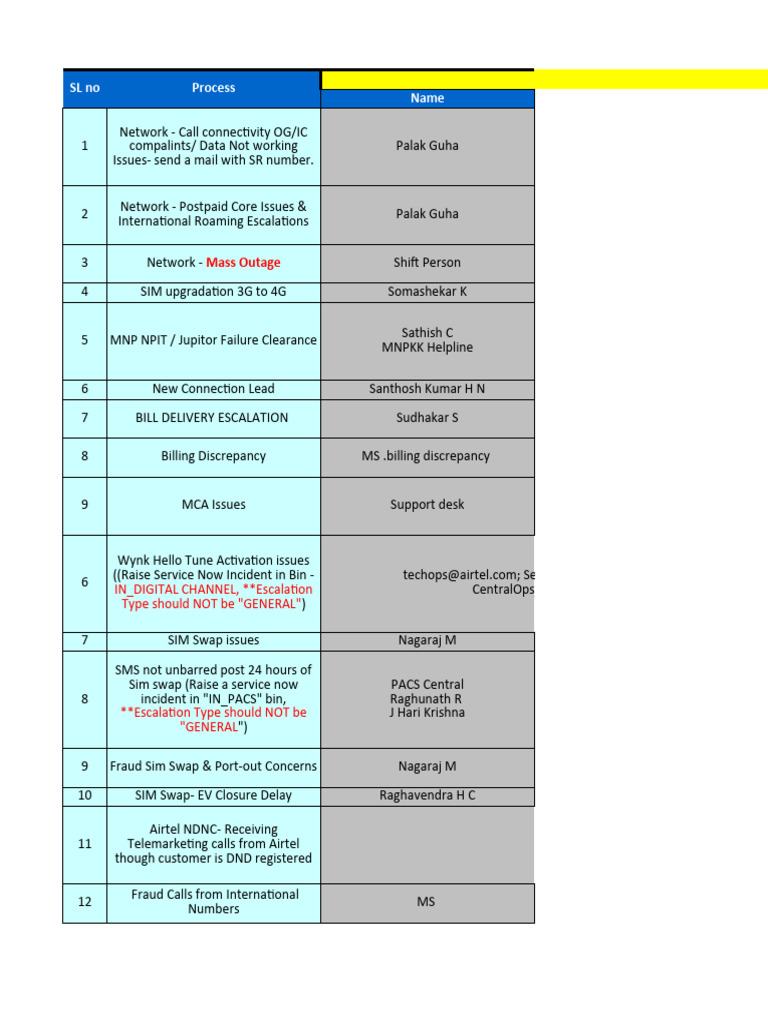Airtel Complaint Escalation Matrix | PDF | Wireless | Mobile ...