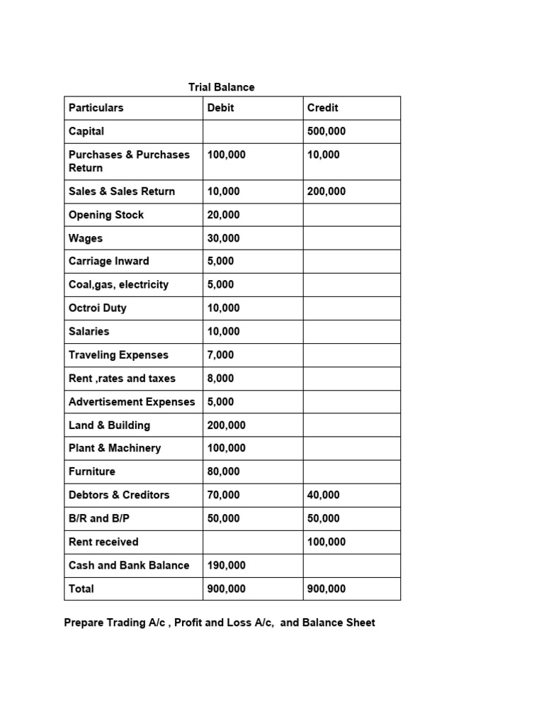 Final Accounts | PDF | Debits And Credits | Financial Accounting