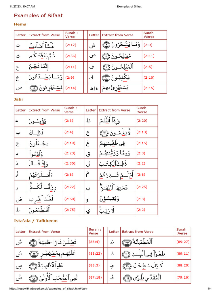 Examples of Sifaat | PDF | Surah | Religious Texts